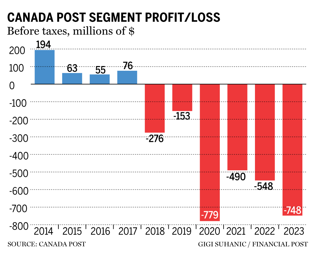 Canada Post versus the union: Is this the last strike? | Financial Post