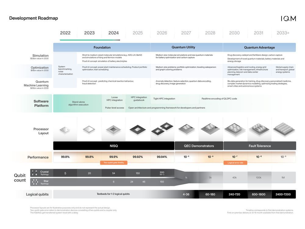 IQM Quantum Computers Unveils Development Roadmap Focused on Fault-tolerant Quantum Computing by ...