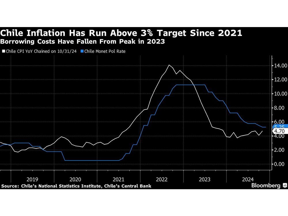 Chile Inflation Tops All Forecasts in Alert to Central Bank | Financial ...