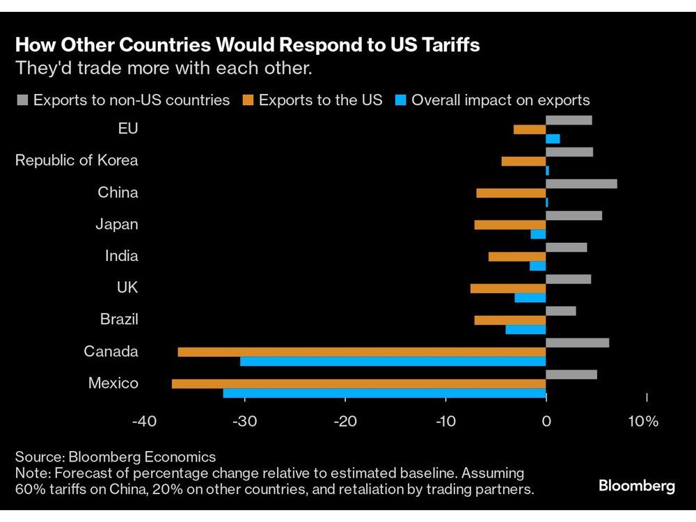 What's Left of Globalization Without the US? | Financial Post