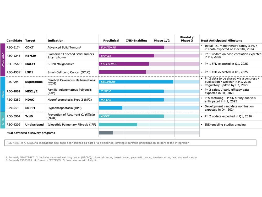 Recursion and Exscientia, two leaders in the AI drug discovery space ...