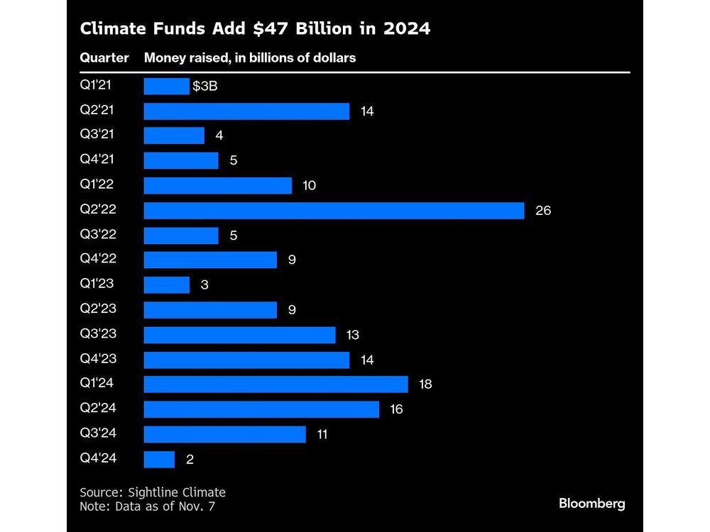 Climate tech funds see cash rise to US$86 billion as investing slows ...