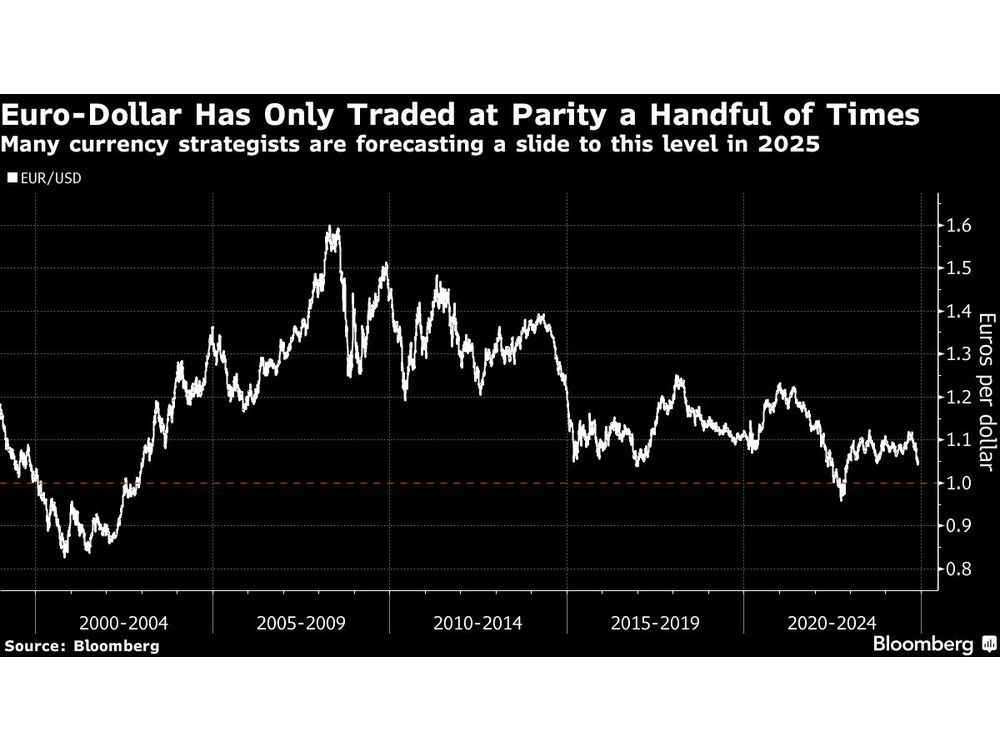 Why the Euro Is Closing in on Parity With the US Dollar Again | Financial Post