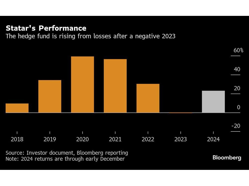 Ron Ozer's Hedge Fund Soars 23% in Rebound From Double-Digit Losses ...