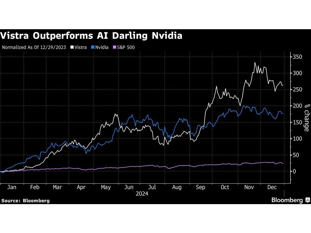 Vistra Is First Utility to Top S&P 500 Since 2001 Amid AI Boom
