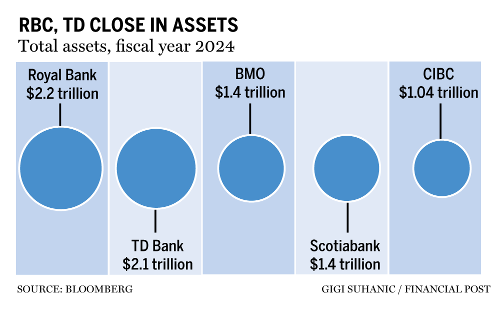 How RBC became Canada's biggest bank | Financial Post