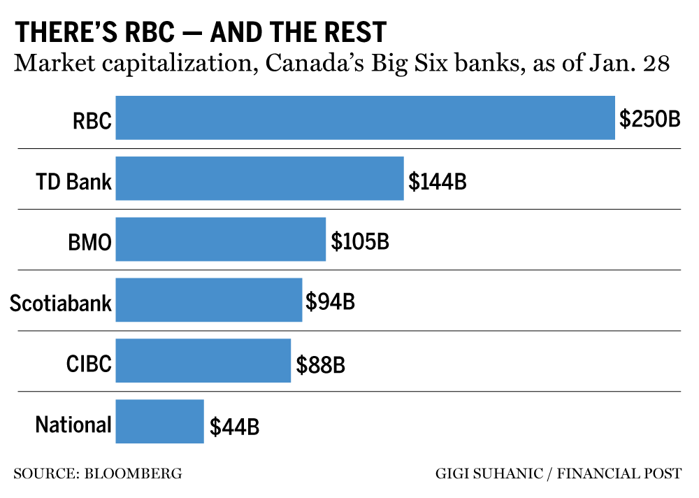 How RBC became Canada's biggest bank | Financial Post