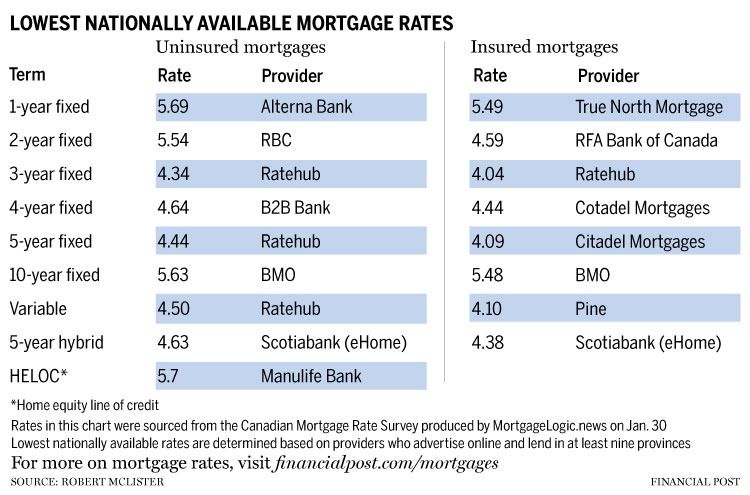Variable mortgage rates catch up to fixed | Financial Post