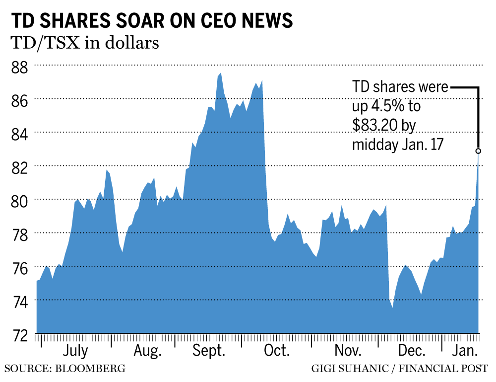 TD Bank speeds up CEO handoff | Financial Post