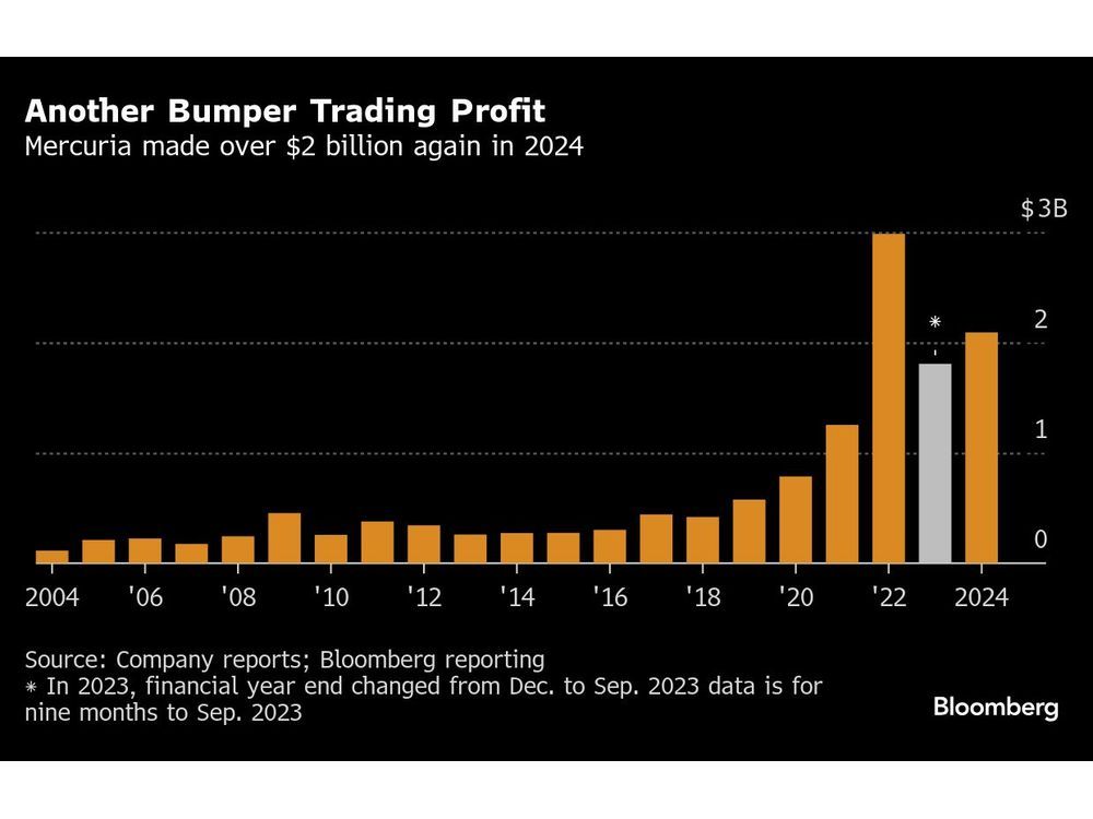 Energy Trader Mercuria Made Over $2 Billion in Third Year of Bumper Profits | Financial Post