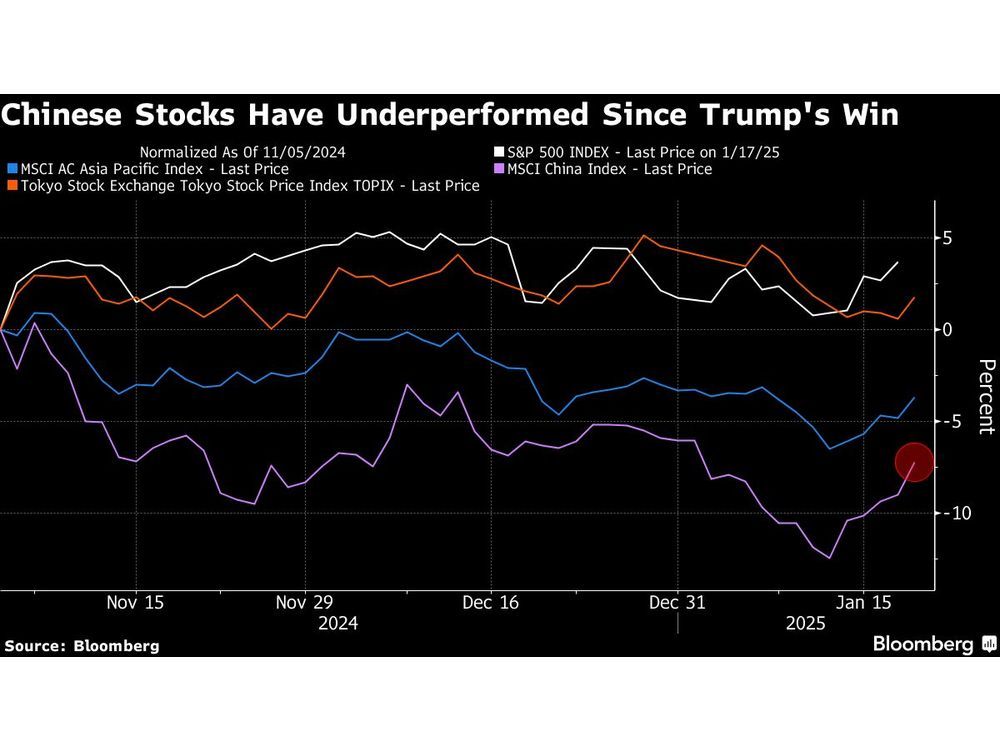 Chinese Stocks Rise as Trump Holds Off on Day-One Tariffs | Financial Post