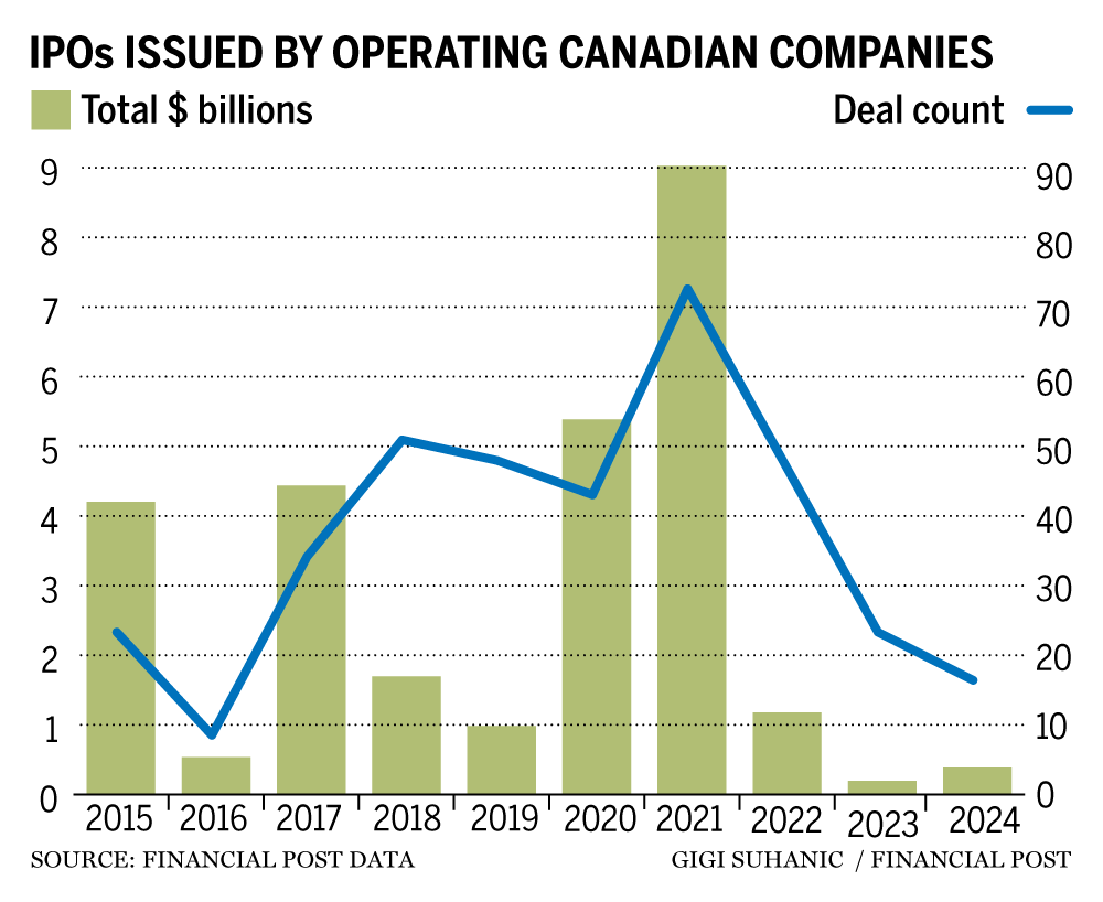 Canada's debt markets raises highest amount in a decade | Financial Post