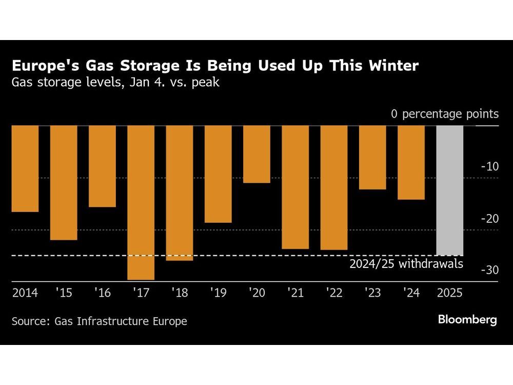 European Gas Storage Sites Dwindle at Fastest Pace Since 2018 ...