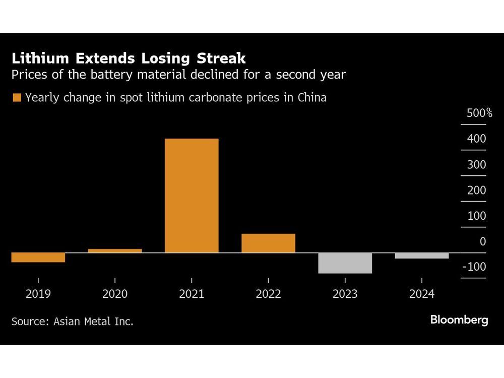 Stubbornly Resilient Lithium Supply Remains Hurdle to Recovery ...