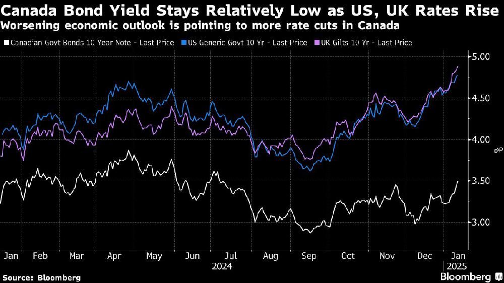 Canadian bond yields buck trend as tariffs curb outlook | Financial Post