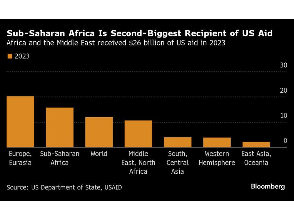Trump's Aid Order Seen Risking Lives and US Influence in Africa ...