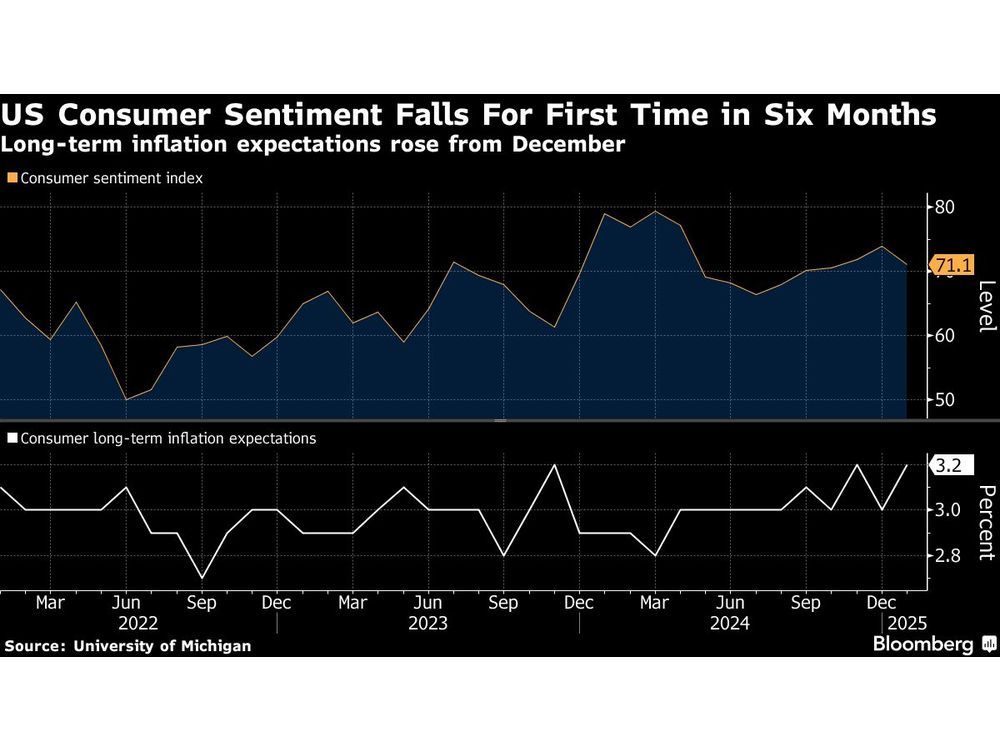 US Consumer Sentiment Declines for First Time in Six Months | Financial ...