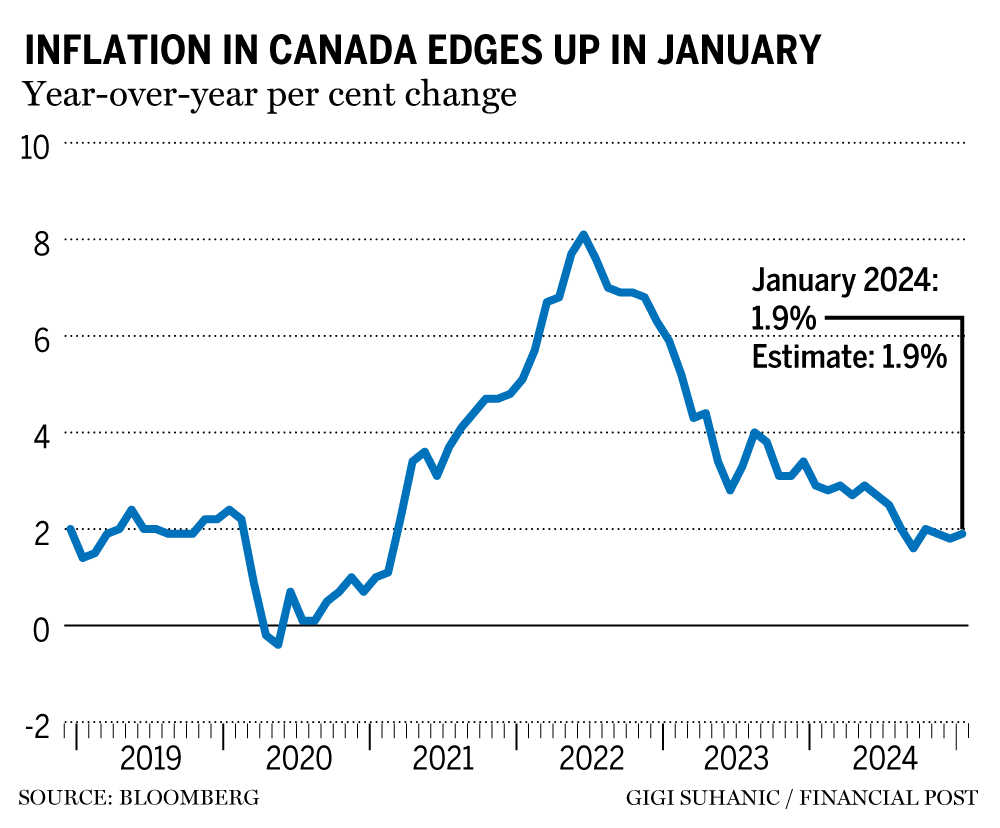 Bank of Canada could skip March rate cut on inflation data | Financial Post