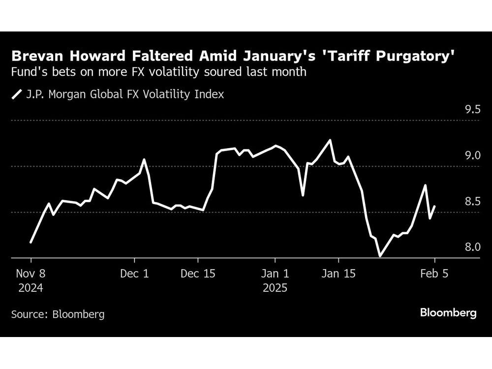 Brevan Howard Loses Most of 2024 Gains as Currency Bets Sour | Financial Post