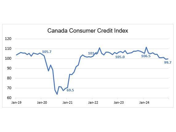Canadian Consumer Debt Continues to Grow Despite Macroeconomic Relief ...