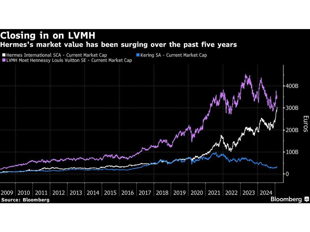 Hermès Crosses €300 Billion Market Value, Edging Closer to LVMH | Financial Post