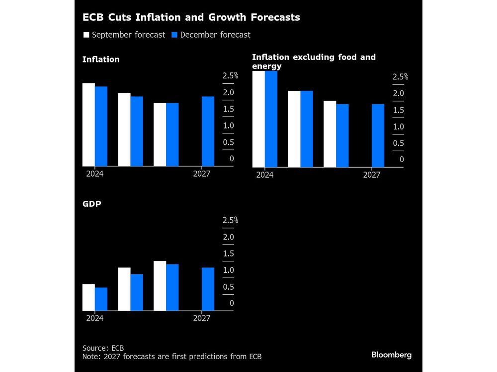 ECB's Lagarde Says Disinflation on Track But Trade Poses Risks | Financial Post
