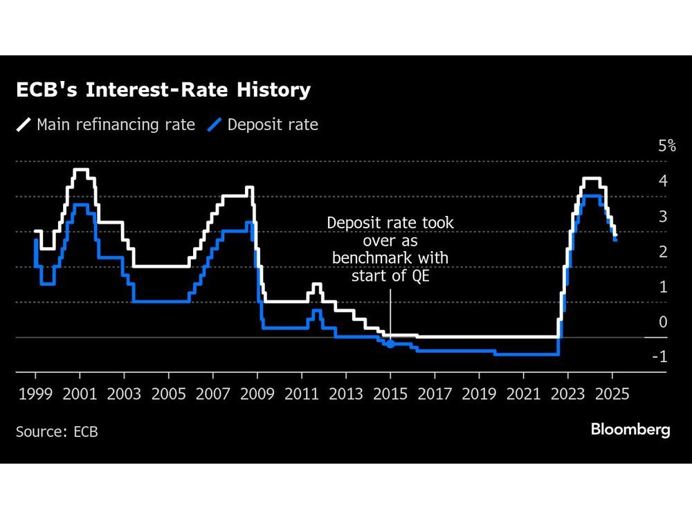 ECB Shouldn't Cut Hastily as Rates Near Neutral, Nagel Says | Financial ...