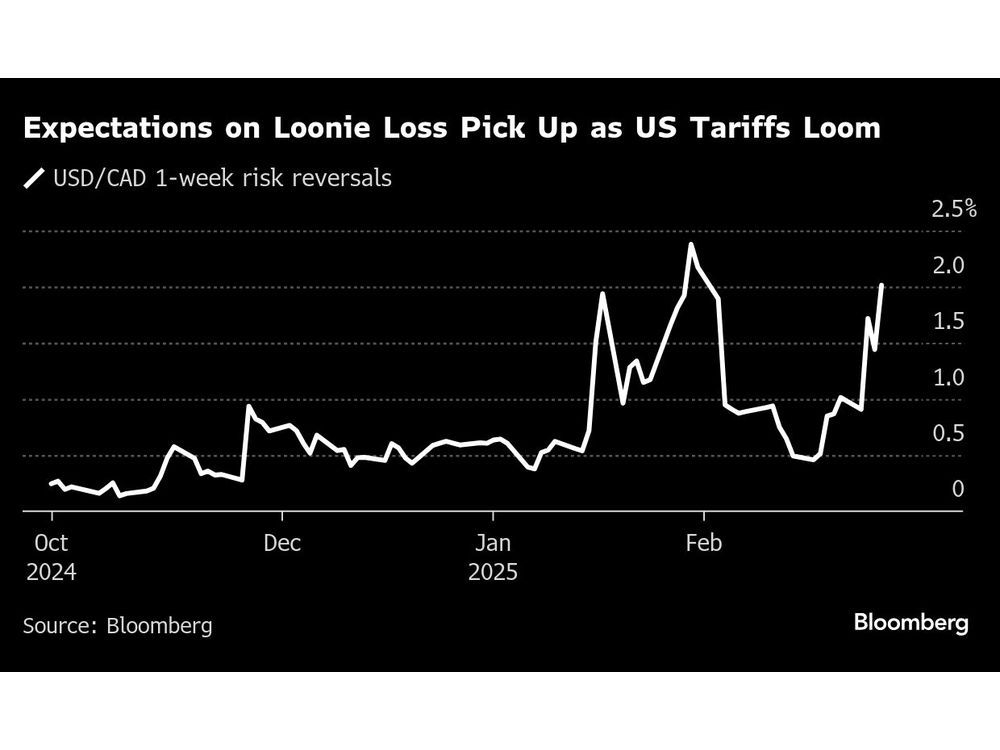 Dollar Soars as Latest Vow of US Tariffs Hits Loonie and Peso ...