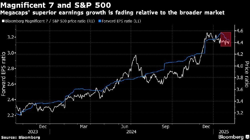 Magnificent Seven’s slowing growth threatens S&P 500 rally | Financial Post