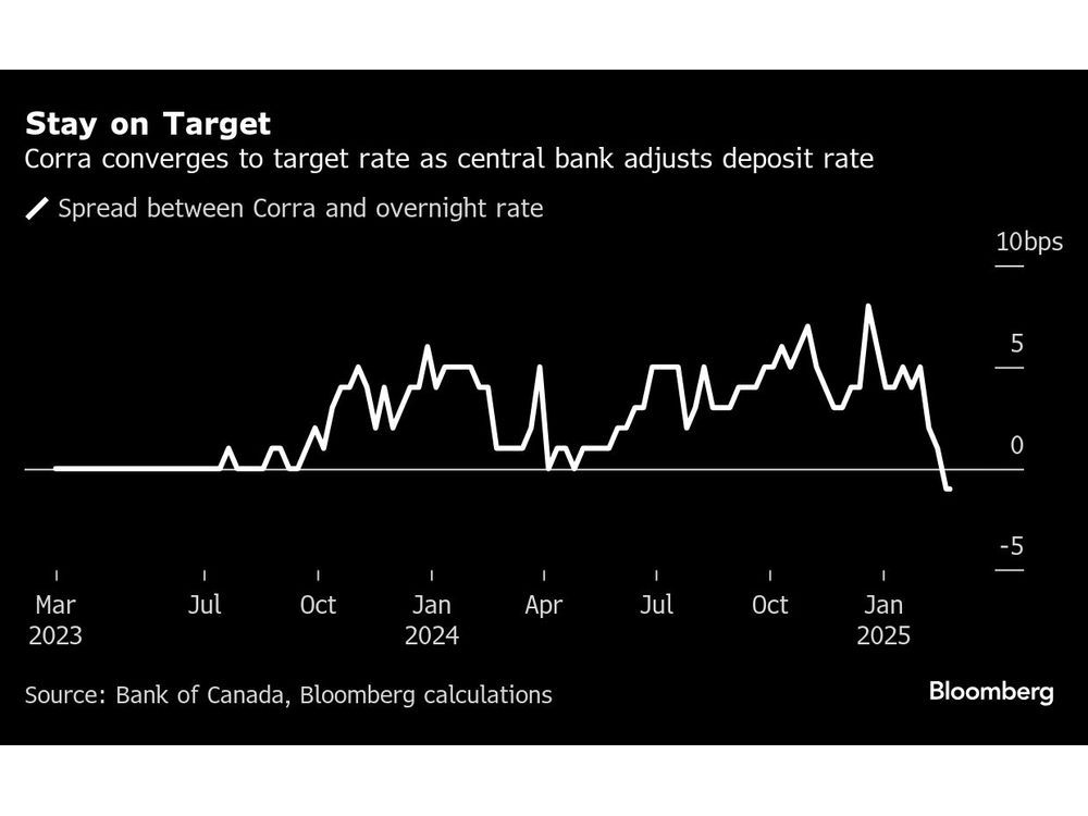Bank of Canada's deposit-rate cut appears to fix repo market strains ...