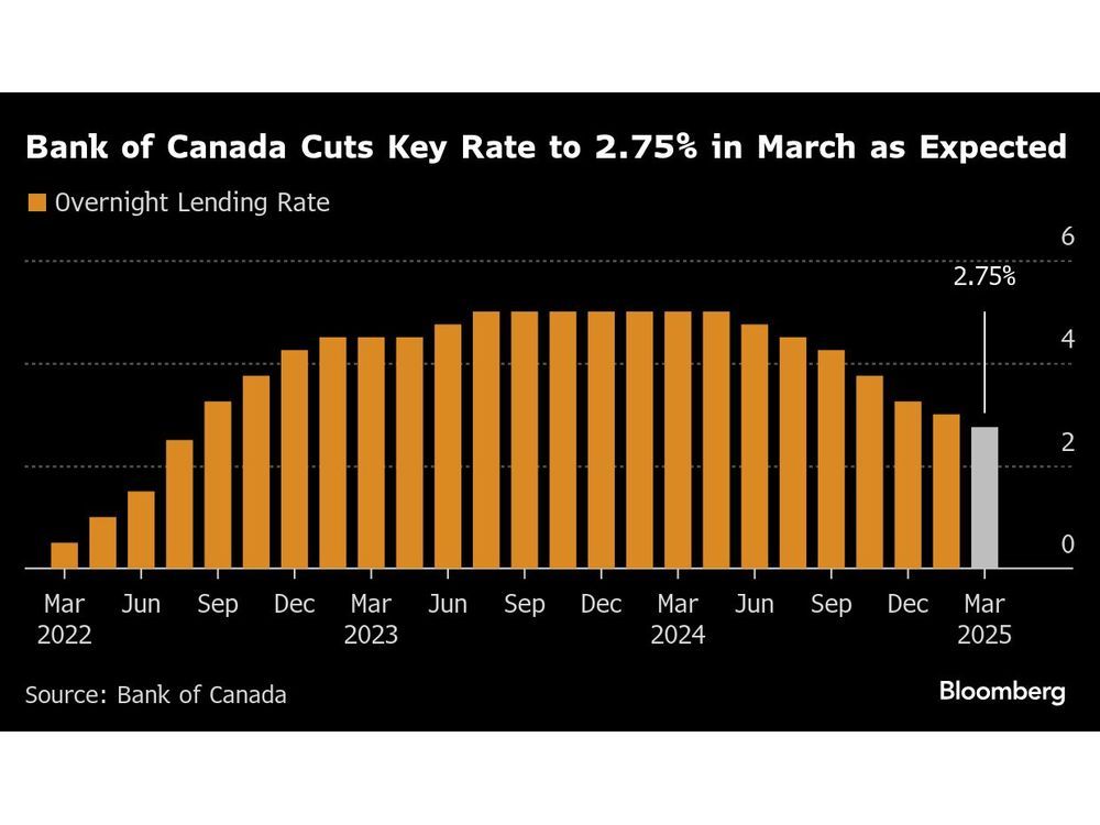 Bank of Canada Cuts Rates, to Move 'Carefully' Amid Tariffs | Financial ...