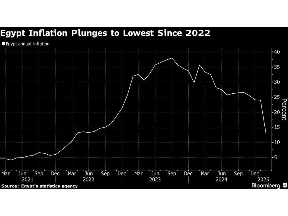 Egypt Inflation Plunges by Near-Half as FX Crunch Wears Off | Financial ...