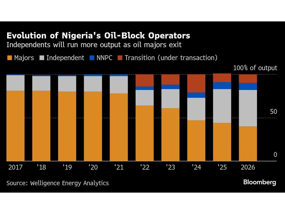 Nigerian Oil Block Winner That Outbid Majors Owned by Tech Firm ...