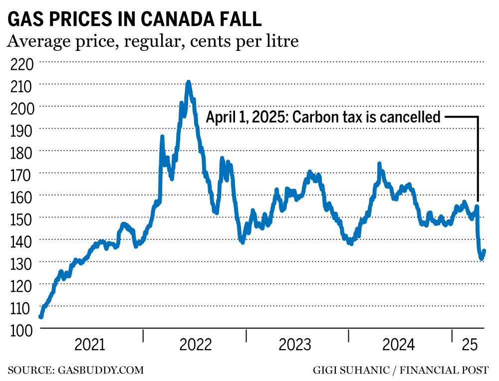 Gas prices have dropped, but will they stay down? | Financial Post