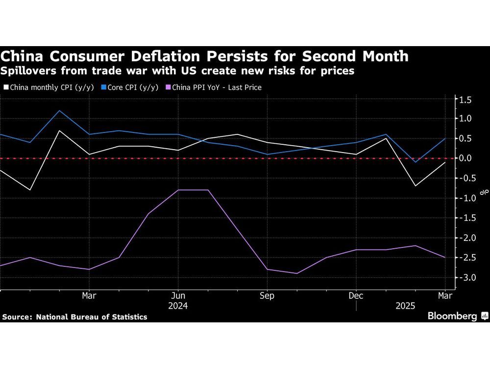 China's Consumer Deflation Persists as Trade War Poses New Risks ...