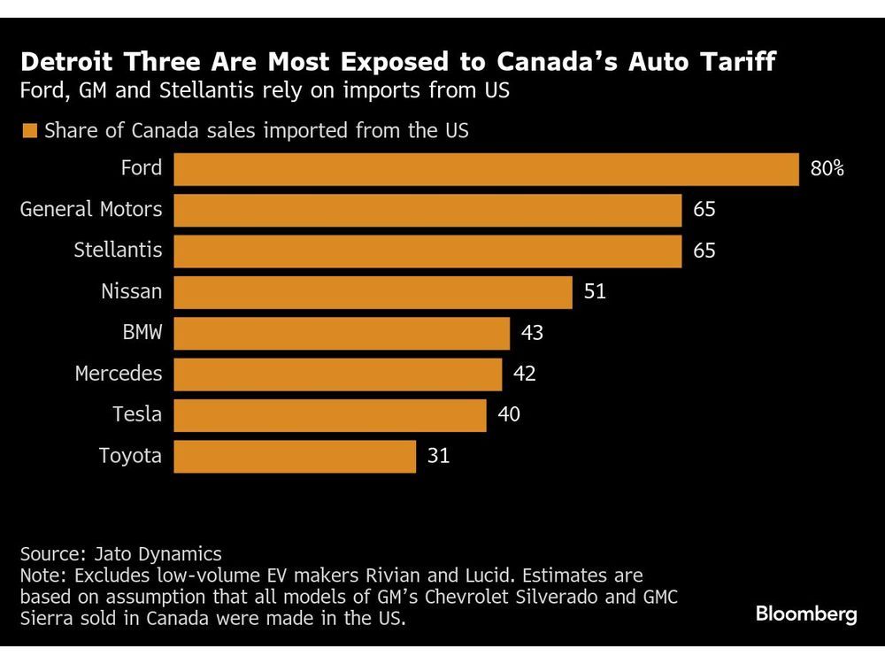 Ford, GM Hit Hardest by Canada's 25% Retaliatory Auto Tariffs ...