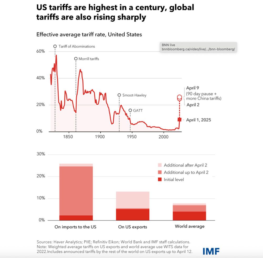 IMF slashes economic outlook on Trump tariffs | Financial Post