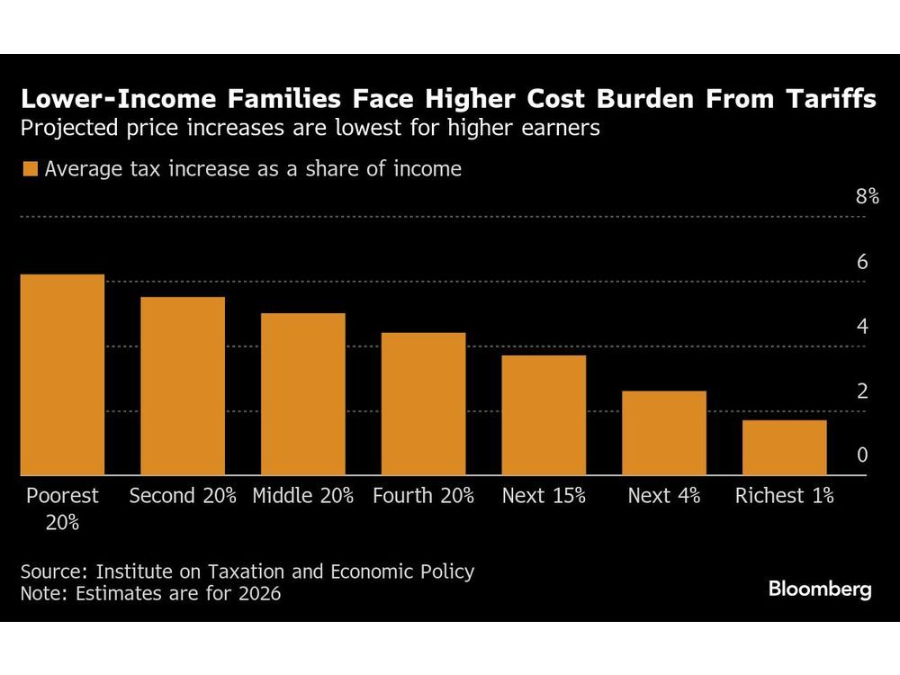 Tariffs Will Hit Low-Income Americans Harder Than Richest, Report Says ...
