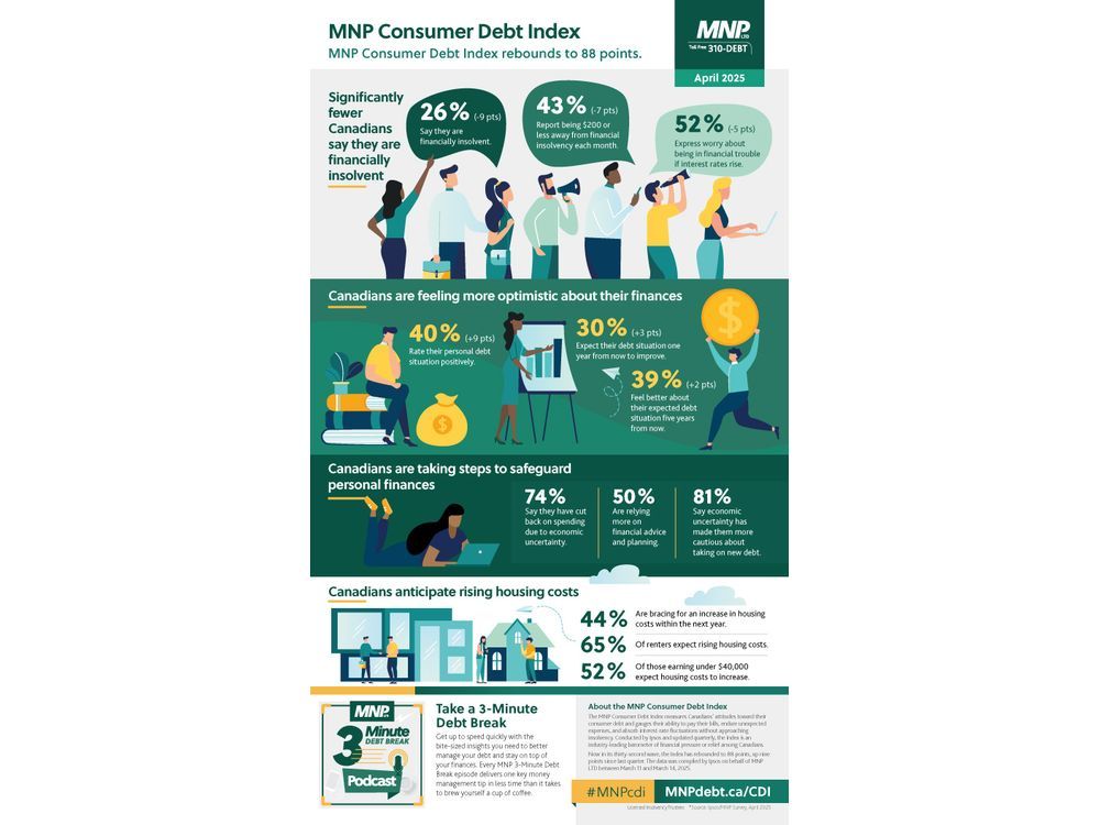 MNP Consumer Debt Index Rebounds (+9 Pts) as Canadians Take Steps to ...