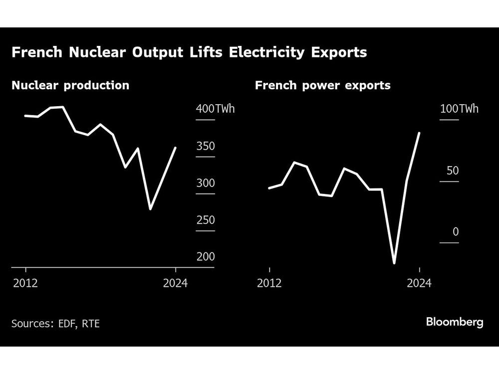 Will French Nuclear Woes Return as EDF Find Hints of New Cracks in ...