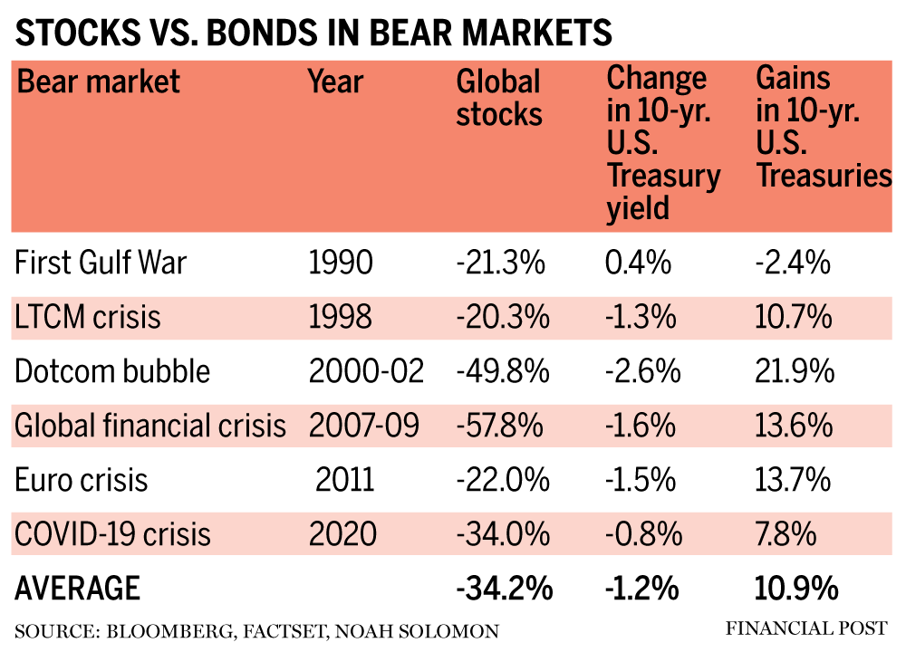 Following significant rate hikes, bonds are back in the game ...