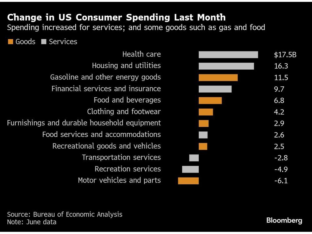 Key US Inflation Gauge Picks Up on Goods, Spending Barely Rises | Financial Post