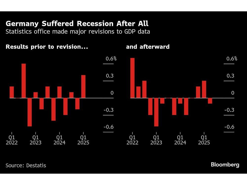 Germany Suffered Lengthy Recession After All, Revised Data Show ...