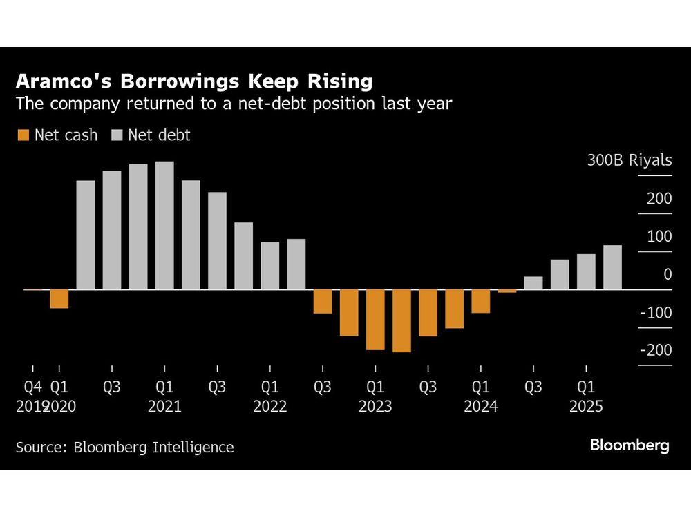 Aramco Profit Falls for 10th Quarter, Debt Rises on Weak Oil ...