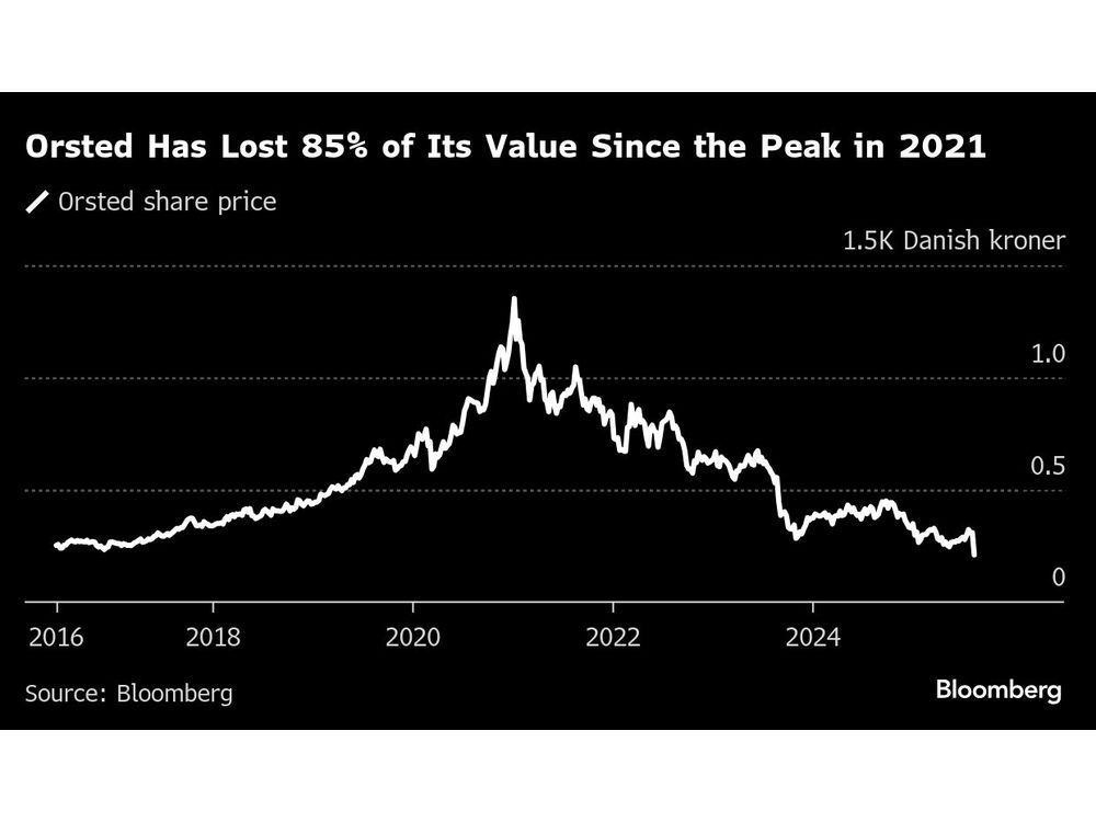 Hedge Fund Boss Says Orsted Share Sale Is 'Invitation' to Short ...