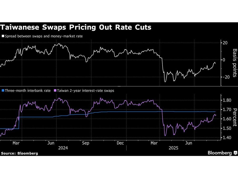 Rate-Cut Wagers Have Almost Vanished in Taiwan's Swap Market ...