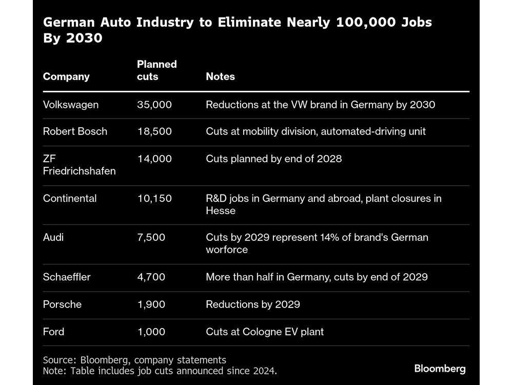 Crisis in German Industry Deepens on Volkswagen, Bosch Cuts | Financial ...