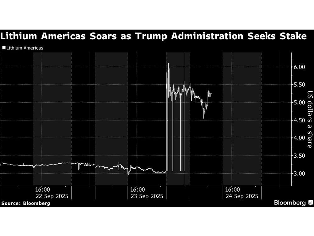 Lithium Americas Shares Double as US Is Said to Seek Stake | Financial Post
