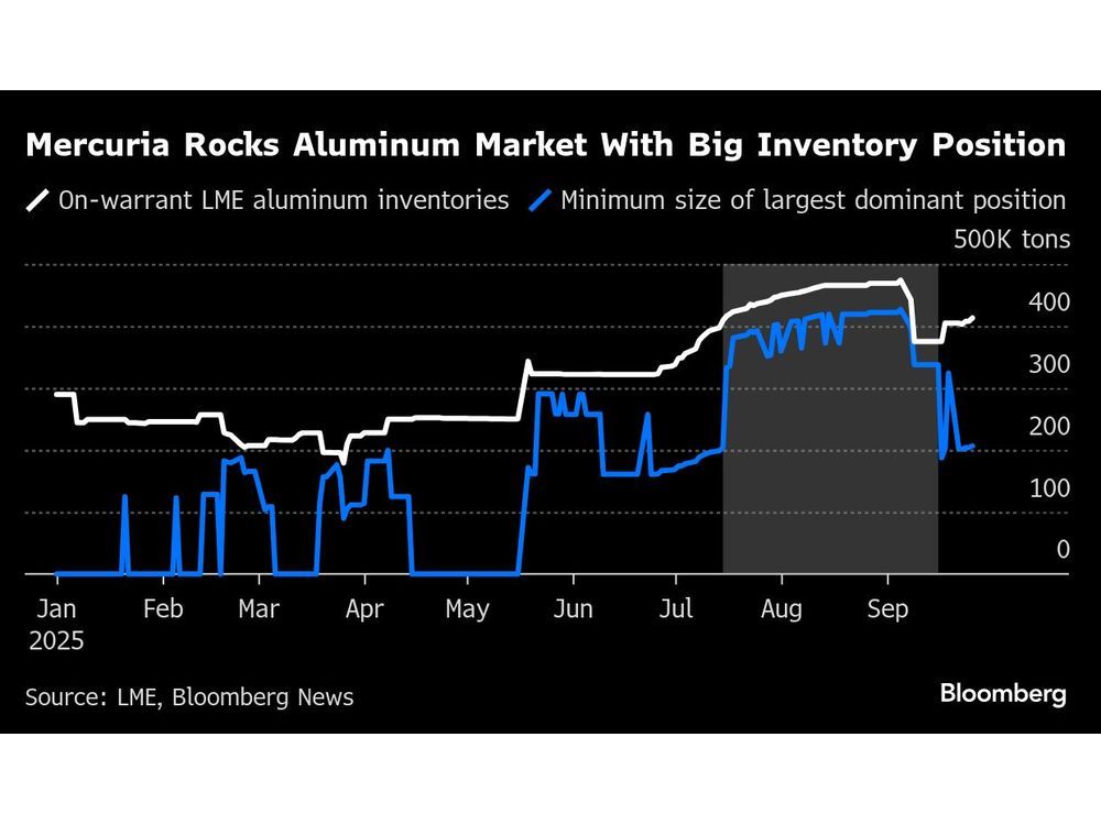 Mercuria reduces large aluminum position on London Metal Exchange ...