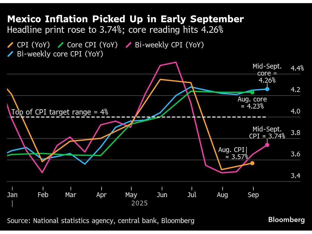 Mexico's Inflation Quickens Before Banxico's Rate Meeting | Financial Post